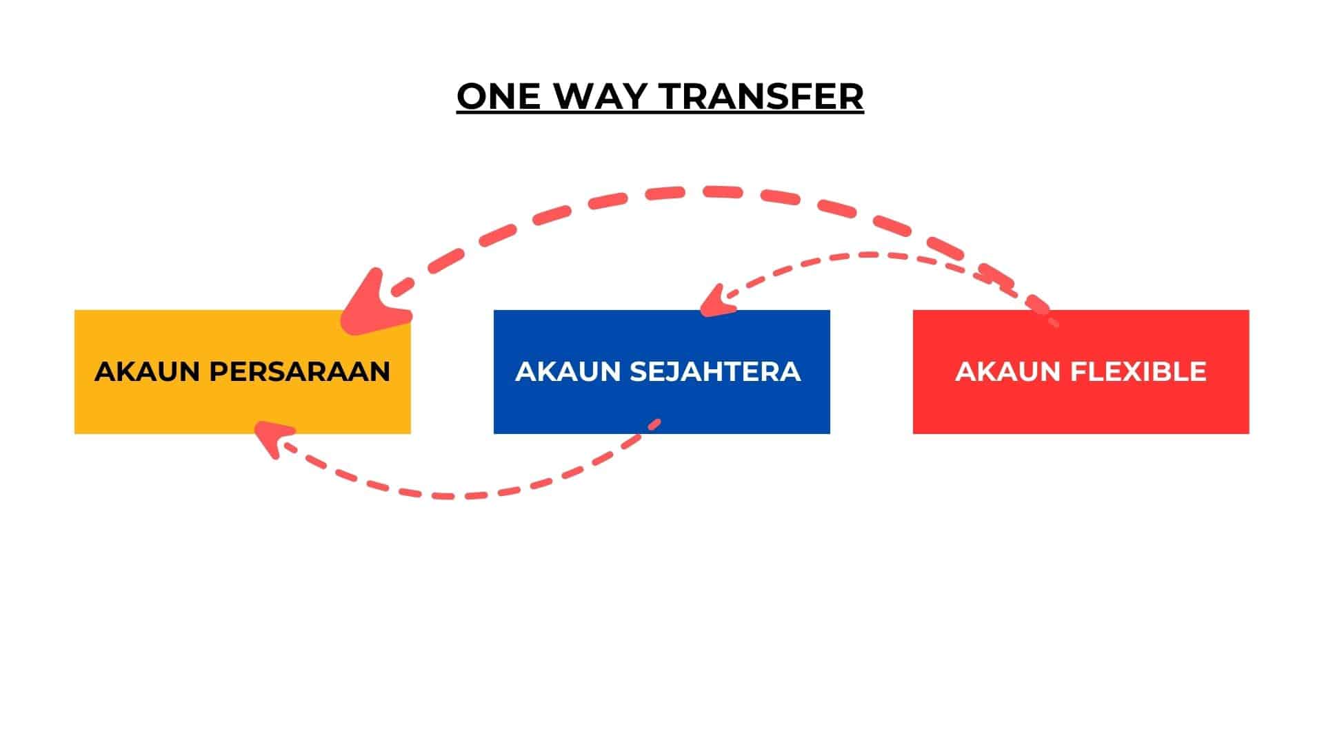 What Is EPF Account 3 Akaun Fleksibel - All You Need To Know